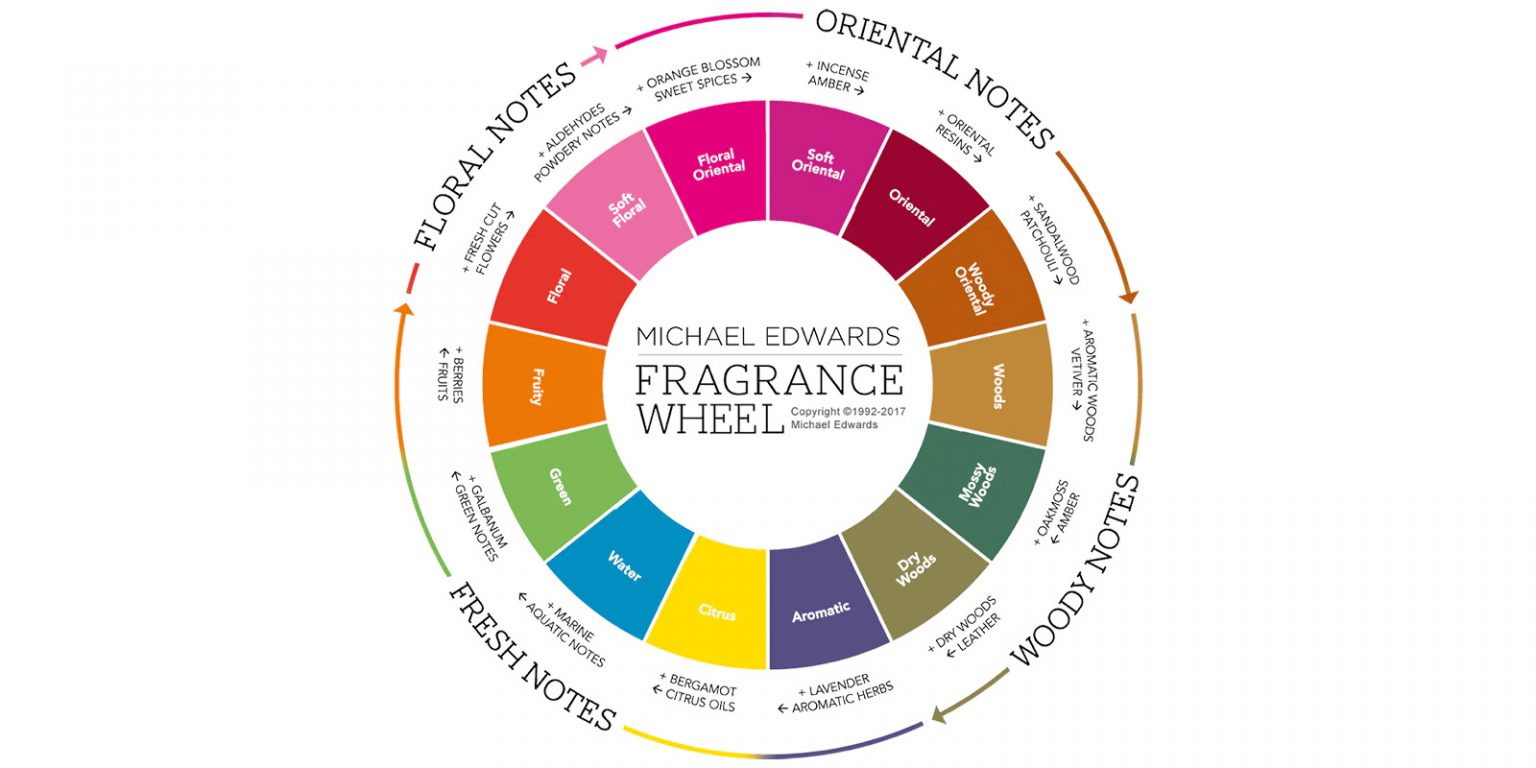 The Fragrance Wheel: A Guide to Identifying Scents - Air Aroma